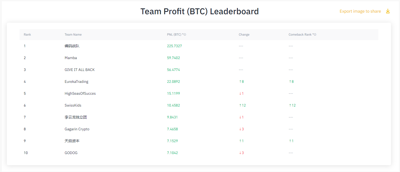 Binance Competition Team's Leader Board, Running Fox's popular team ...