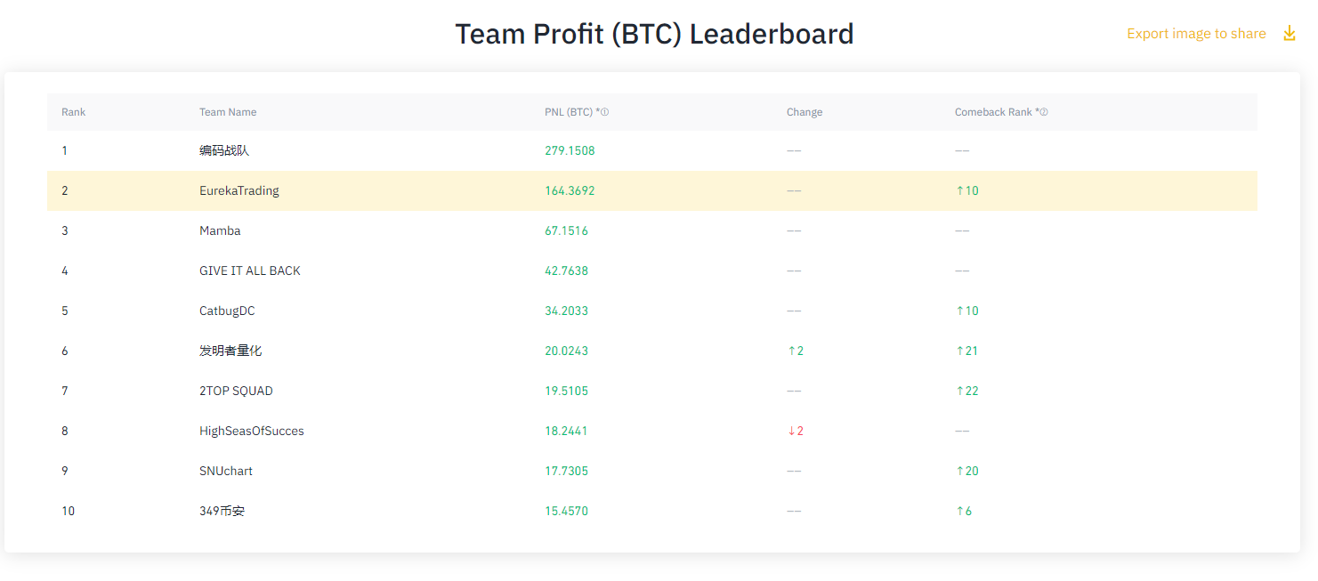 Binance Competition Team's Leader Board, Running Fox's popular team ...