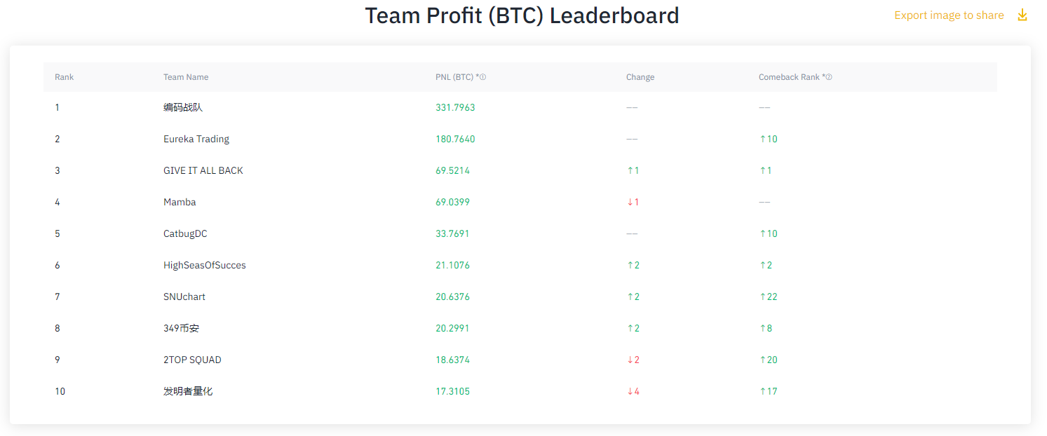 Binance Competition Team's Leader Board, Running Fox's popular team ...